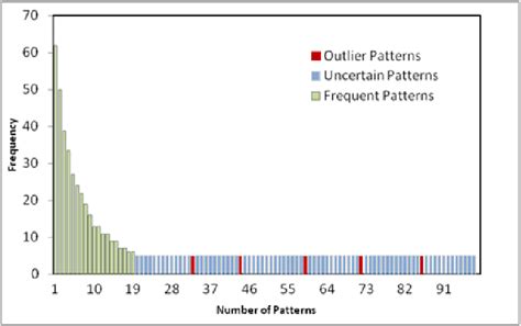 Figure 21 From A Data Mining Approach To Improve The Automated Quality
