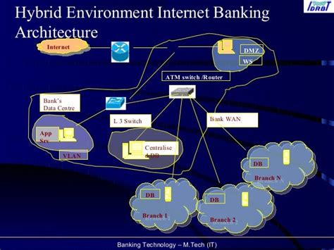 Internet Banking Architecture And Implementation