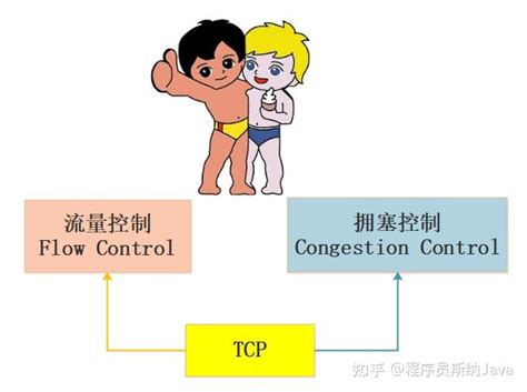 理解tcp Ip传输层拥塞控制算法 知乎