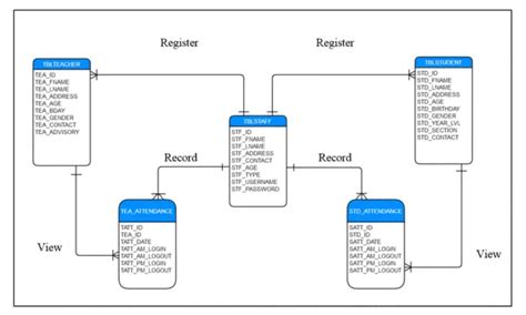 Complete Attendance Monitoring System Thesis Doc [2022]
