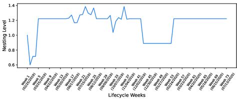 Overview Of The Evolution Of The Lines Of Code Loc Metric Regarding