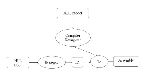 Figure 2 From Design Space Exploration Of Risc Architectures Using Retargetability Semantic