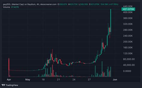 GEY SOL Chart Image TradingView