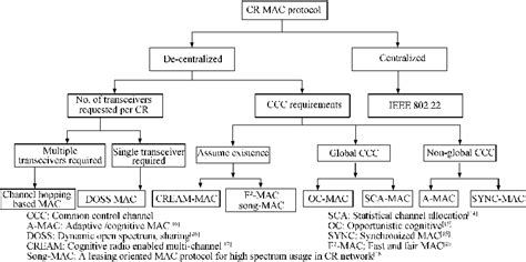 Classification Of Cr Mac Protocols Download Scientific Diagram