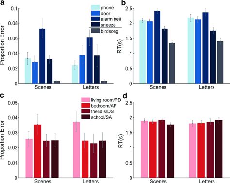 Auditory Task Performance A Proportion Error And B Rt During