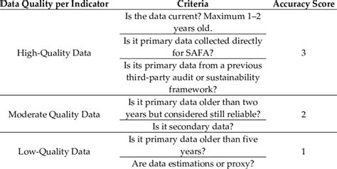 Accuracy Score Depends On Data Reliability Source Information Safa