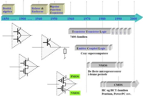 Ttl Vs Cmos