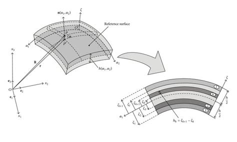 geometry description and coordinate system of a doubly curved shell