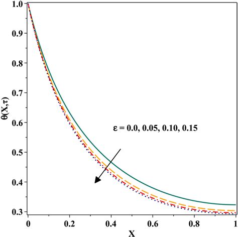 Impression Of Relative Surface Roughness ϵ Epsilon On Unsteady