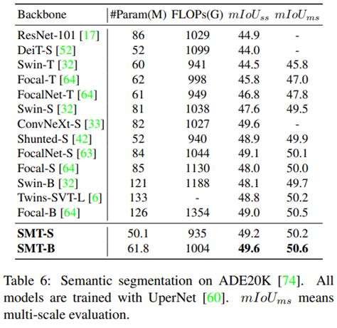 【iccv2023】scale Aware Modulation Meet Transformer Csdn博客