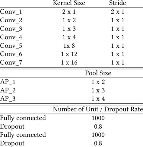 Configuration Of DNN Used In Activity Datasets Download Scientific Diagram