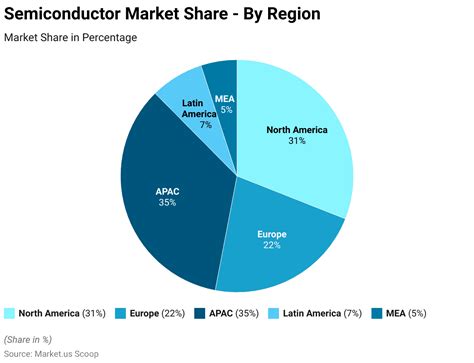 Semiconductor Ip Statistics And Facts 2025