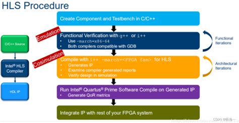 【fpga】hls入门实践fpga Hls Csdn博客 【fpga】hls入门实践fpga Hls Csdn博客