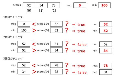 【java初心者用】配列内の最大値と最小値を求める悪い例と良い例 ictエンジニアのための教習所