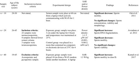 The Effect Of GHz Wi Fi RF EMR On Human Reproductive System Download Scientific Diagram