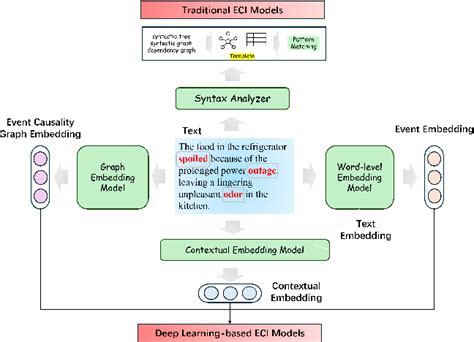 Figure 3 From A Survey Of Event Causality Identification Principles Taxonomy Challenges And