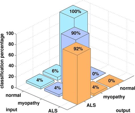 3 D Bar Plot Representing The Mean Confusion Matrix For The Results Of