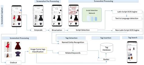 Overview Of The Process Pipeline Download Scientific Diagram
