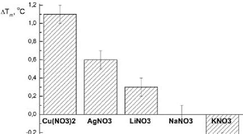 10 Shift Of The Main Phase Transition Temperature On Heating For Dppc