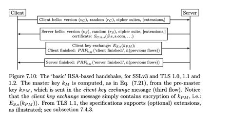 Client Client Hello Version Vc Random Rc Cipher Suites