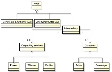 Car Pooling System Class Diagram Academic Projects