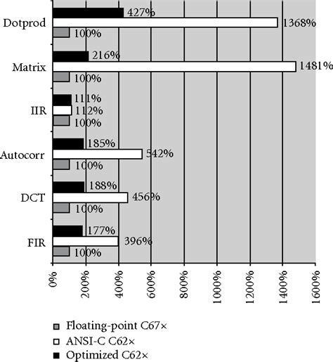table 1 from design and dsp implementation of fixed point systems
