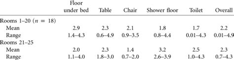 Log Reductions In Clostridium Difficile Spores On Stainless Steel Download Table
