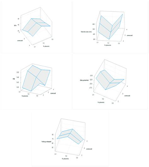 Combined Effects Of The Independent Variables On Ee Particle Size
