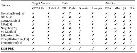 논문 리뷰 Llm Pbe Assessing Data Privacy In Large Language Models
