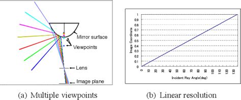 Figure 2 From An Omnidirectional Vision Sensor With Single View And Constant Resolution