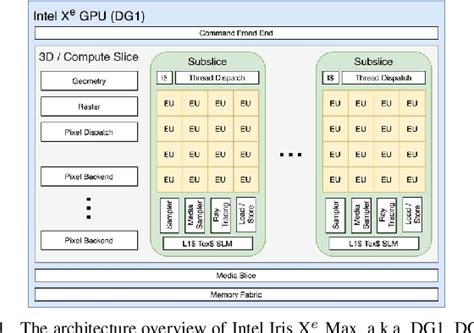 figure 1 from implementing and optimizing a gpu aware mpi library for intel gpus early