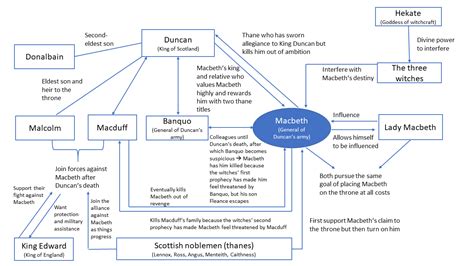 Character Map For Macbeth