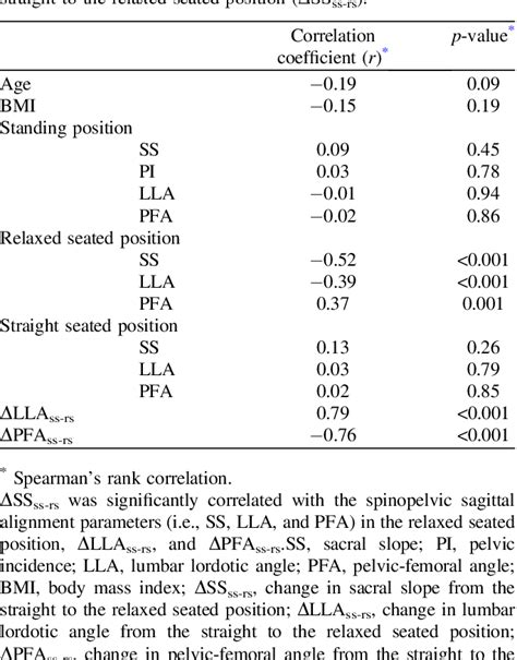 Table 2 From Measurement Of Spinopelvic Sagittal Alignment In The