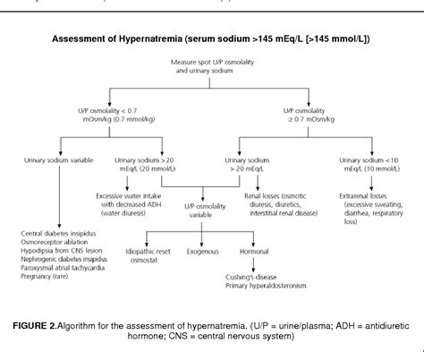 Figure 2 From Hyponatremia And Hypernatremia In The Elderly Semantic