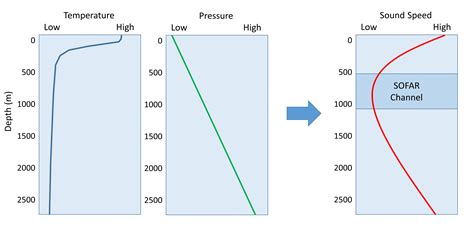 4 Sound And Light Ocean Hydrodynamics For Engineers