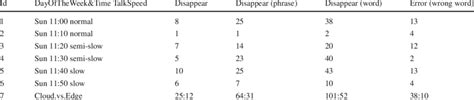 Speech Recognition Errors Clouds Versus Edge Download Scientific