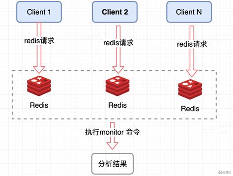 Redis热点数据问题怎么解决 关系型数据库 亿速云 Redis热点数据问题怎么解决 关系型数据库 亿速云