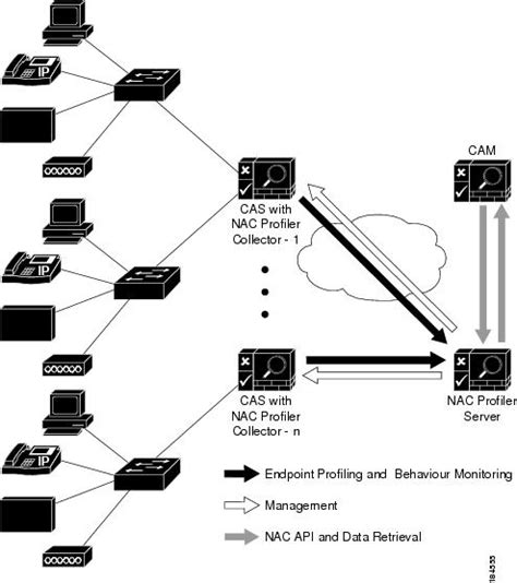 Cisco NAC Profiler Architecture Overview Cisco
