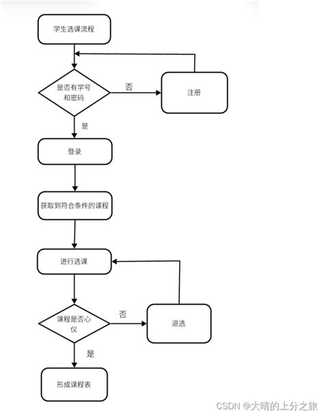 学生选课系统02 用户故事、流程图、业务流程图选课系统流程图 Csdn博客 学生选课系统02 用户故事、流程图、业务流程图选课系统流程图 Csdn博客