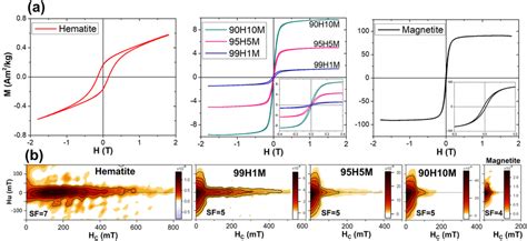 A Magnetic Hysteresis Loops And B Forc Diagrams Of Hematite