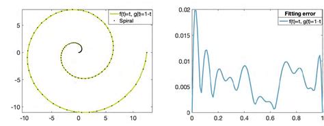 Figure 12 From Neural Network Based Curve Fitting Using Totally Positive Rational Bases
