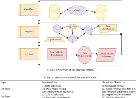 Table 2 From A Novel Framework For Fog Assisted Smart Healthcare System With Workload
