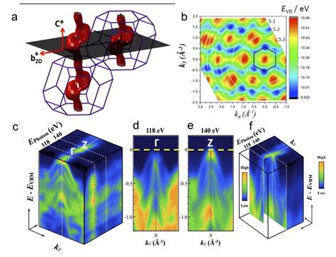 Three Dimensional Electronic Band Structure Of The Rese2 A Download Scientific Diagram
