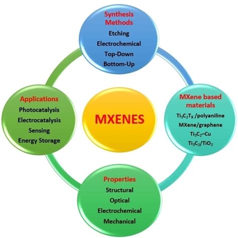 Two‐dimensional Mxenes As Emerging Materials A Comprehensive Review Shahzad 2023