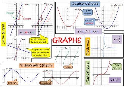Graphs Revision Poster Gcse Math Gre Math Homeschool Math