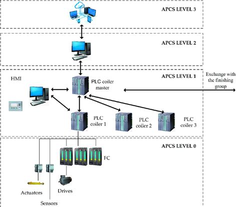 Three Level Structure Of The Coiler Group Apcs Download Scientific