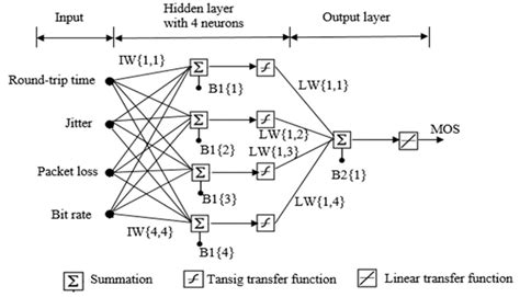 block diagram of qoe estimation based on neural network download