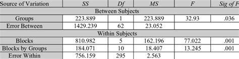 Mixed Anova Technique Measurement In Acquisition Phase Download Table