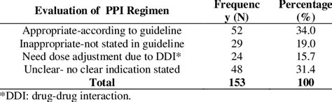 Evaluation Of The Prescribed Ppi Regimens Download Table