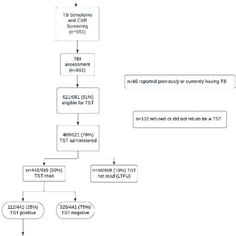 Tb Infection Investigation Flow Among Healthcare Workers Screened For